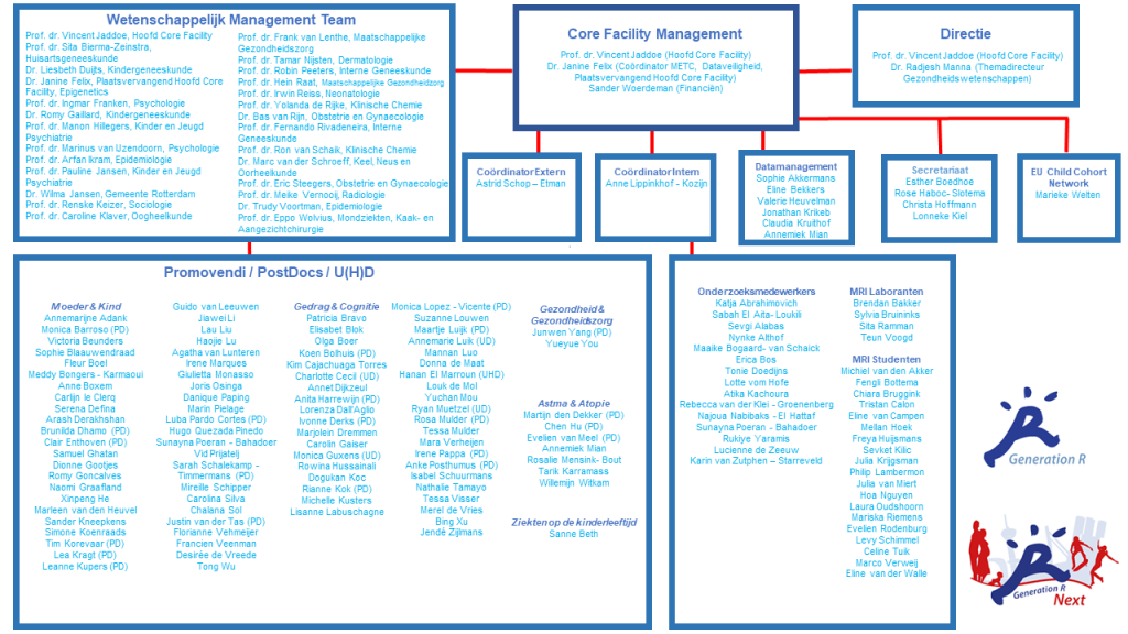 Organogram - Generation R