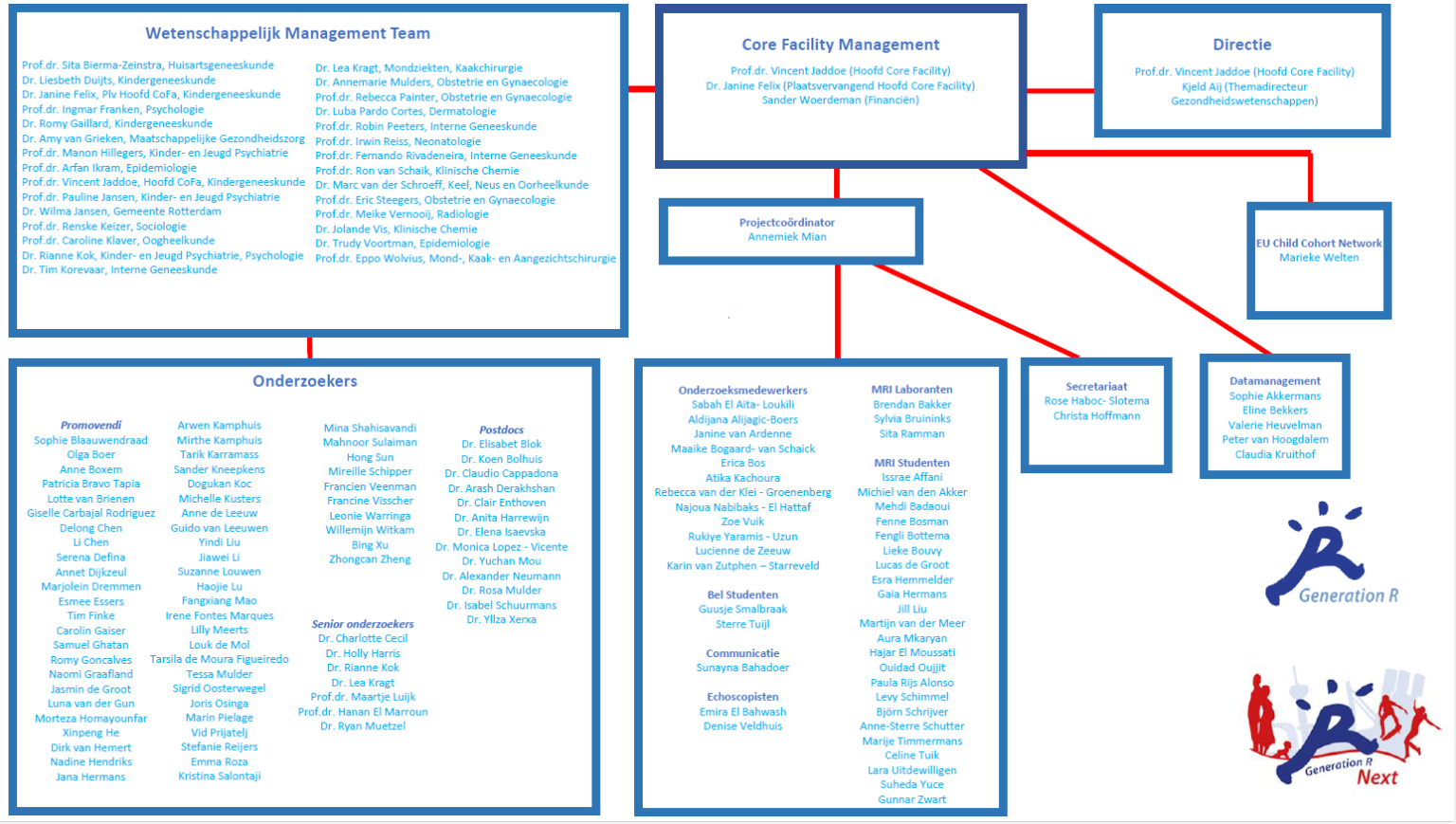 Organogram - Generation R